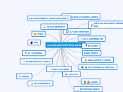 conectores temporales - Mind Map
